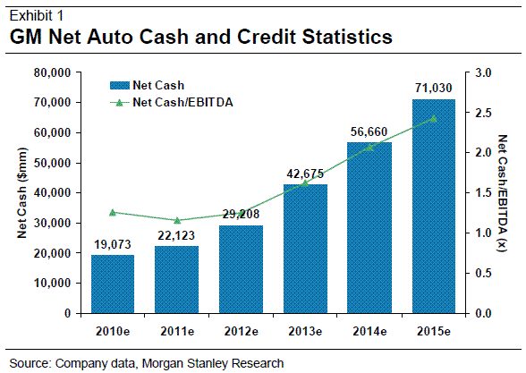 Notable Calls: General Motors (NYSE:GM): Could be worth $100 per share ...