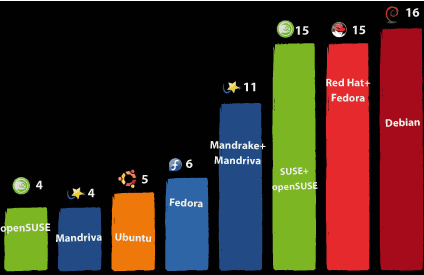 Linux: Caracteristicas de versiones mas populares de Linux
