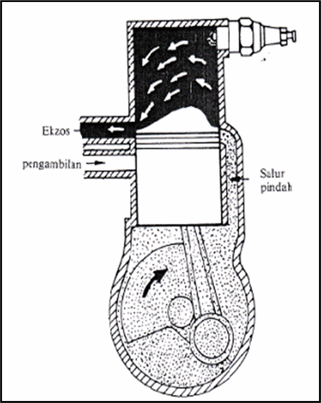 Selami Dunia Enjin: Sistem Enjin 2 Lejang