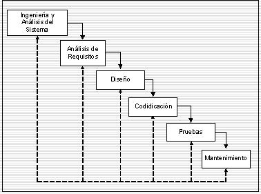 Ingenieria de Software: Modelo Lineal Secuencial