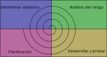Ingenieria de Software: Modelo de Espiral