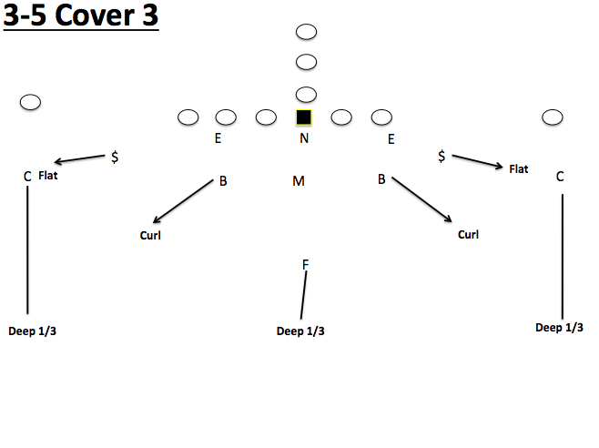 Hit'em Hard: Breaking Down Cover 3
