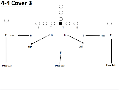 Hit'em Hard: Breaking Down Cover 3