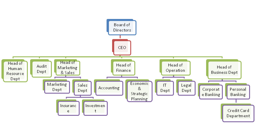 Banking Org Chart | Bank Organizational Chart Template – LOQG