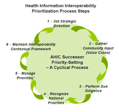 Healthcare Technology News: Value Cases: AHIC's New Artifact