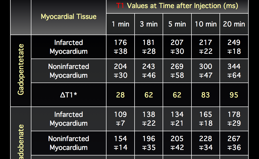 MRI BLOG: T1 Values in Infarcted & Noninfarcted Myocardium for ...
