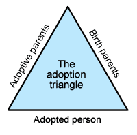 adoption disclosure policy: The Adoption Triangle