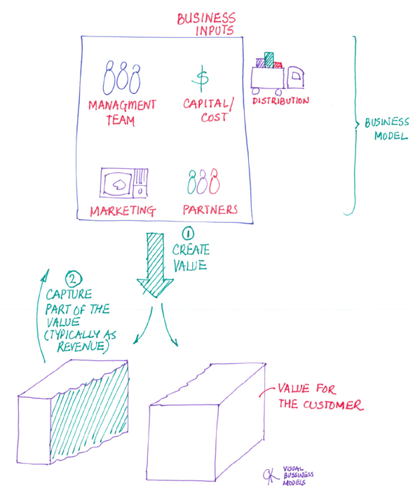 Fungtion Strategy: Function of a Business Model