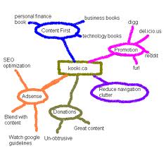 Mind Mapping Online: tháng một 2011