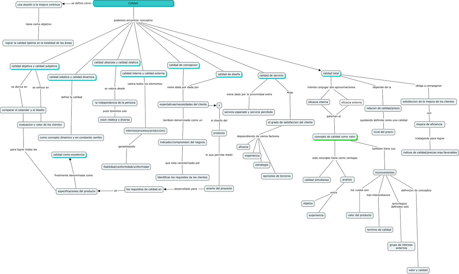 Control De Calidad Total: Mapa Conceptual En CMaps