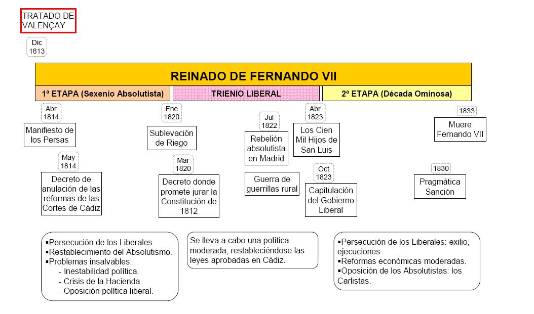 aulabierta: La restauración de Fernando VII