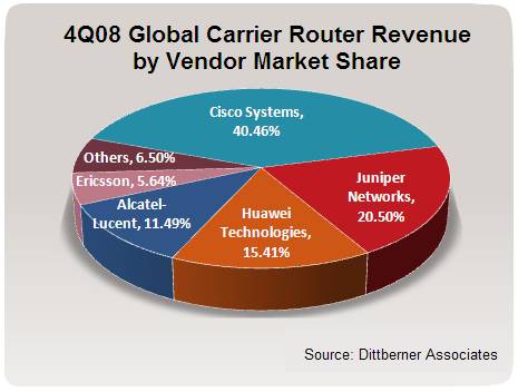 Networking and Telecom Guys: New Strategies in the War Between Cisco ...