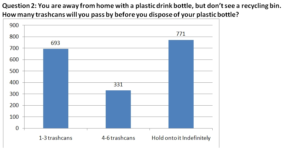 RE3.org: SURVEY RESULTS – State Fair Recycling Survey