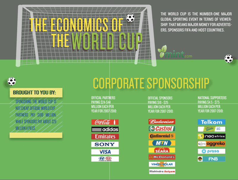 Goal 2010!: The Economics of the World Cup