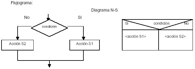 Elaboración de Diagramas de Flujo para la Resolución de Problemas ...