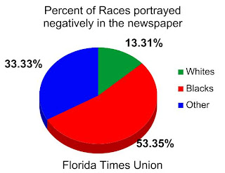 Media Theories: News Media coverage on Minorities