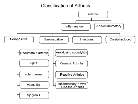 Doctors Gates: Classification of inflammatory arthritis