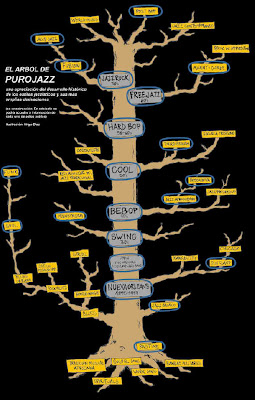 SIR JAZZ: ARBOL DE LA EVOLUCION DEL JAZZ