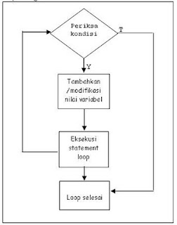 Virtual Reizvan: Perulangan dengan While