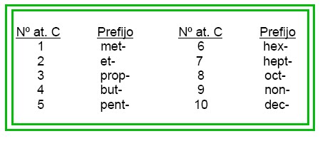 Química 3º medios electivos: Nomenclatura Química Orgánica.