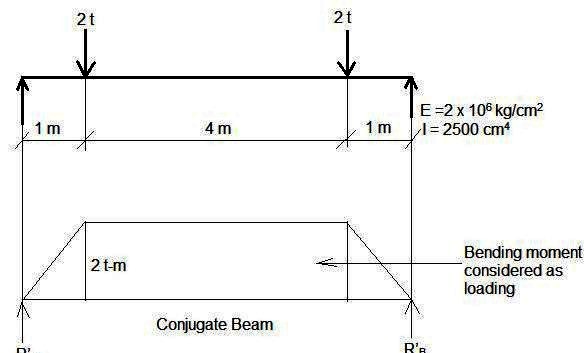 Problems in Conjugate Beam