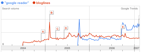 Google Trends Shows New Data