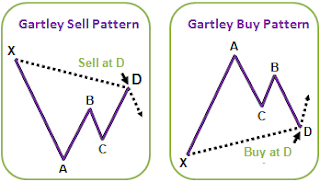 Forex Education: Gartley Pattern