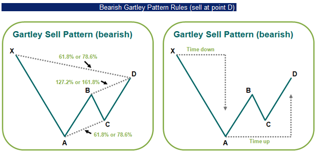 Forex Education: How do I find a Bearish Gartley pattern?