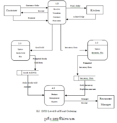 ปรัชญา ลาภเจริญวงศ์: SA-Assignment 5 Data Flow Diagram