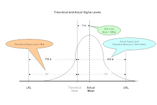 Understanding Six Sigma Basics: 1.5 σ Shift in the Six Sigma Process