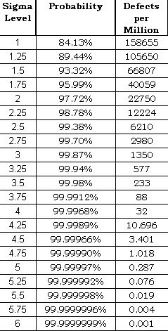 Understanding Six Sigma Basics: Probability and PPM for Sigma Levels