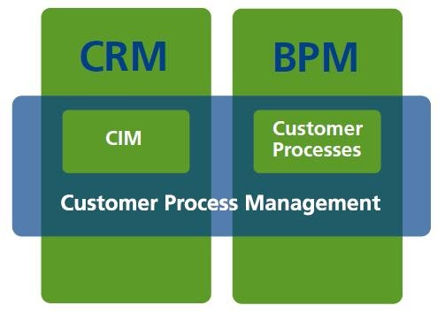 Customer Process Management Blog: CRM + BPM = CPM