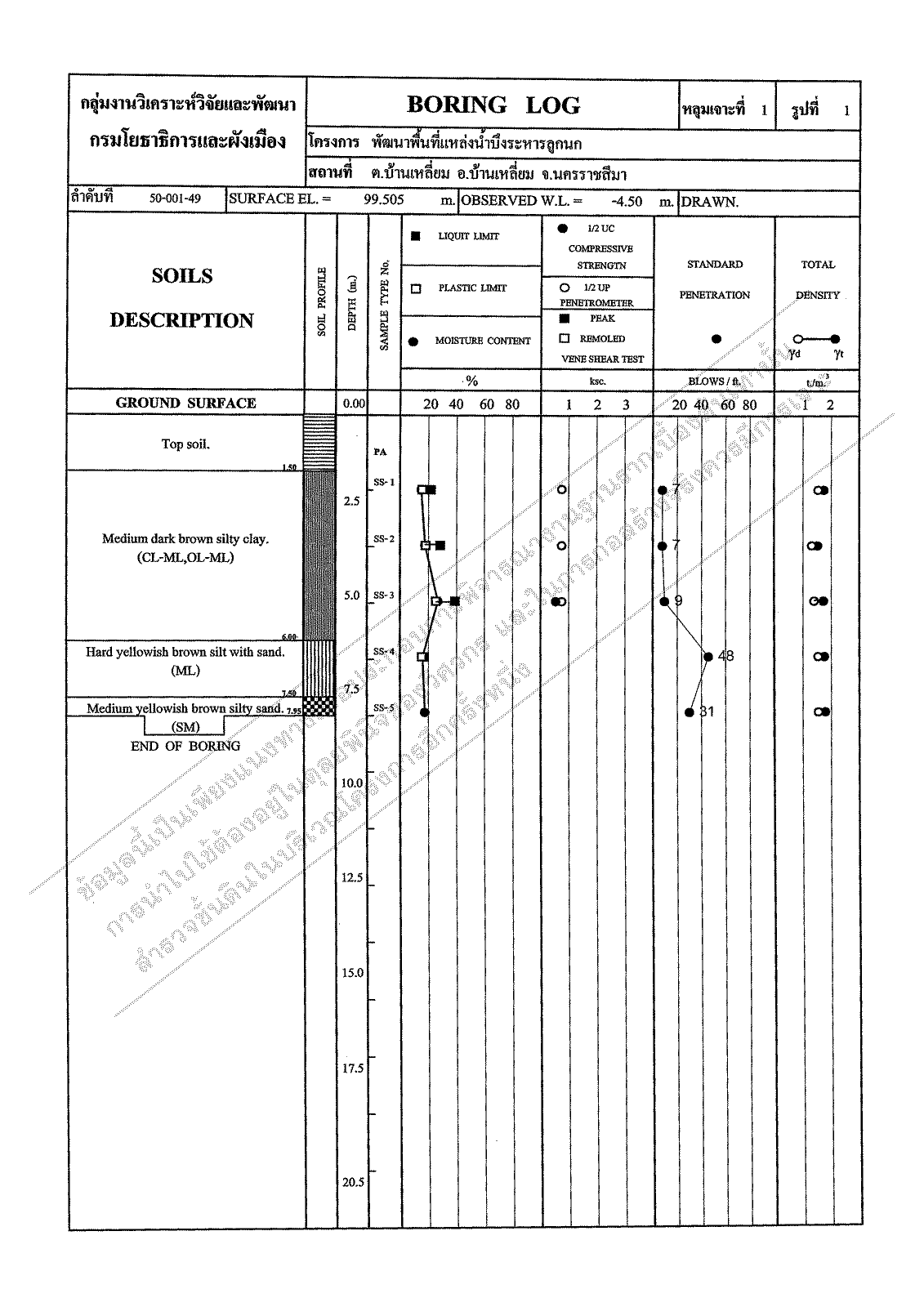 getty: ข้อมูลหลุมเจาะ โครงการพํฒนาพื้นที่แหล่งน้ำ บึงระหารลูกนก จ.นครราชสีมา