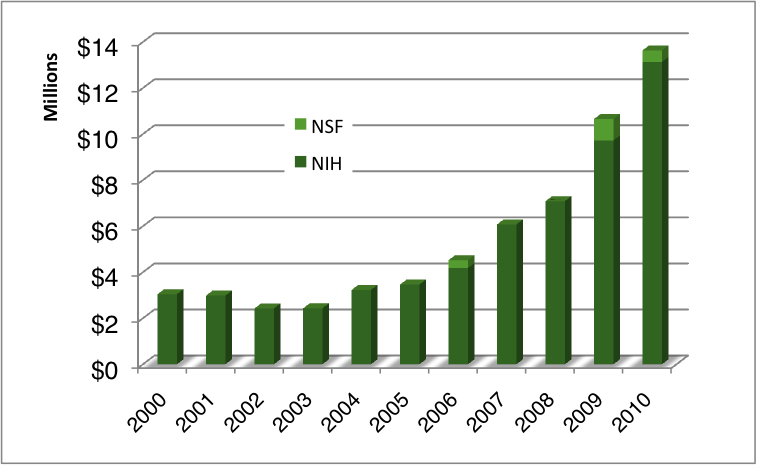 NIH and NSF Funding for DNP Research – Bridge12