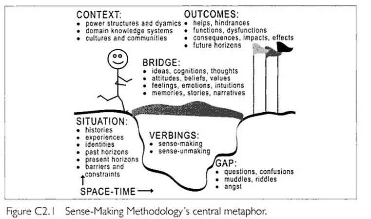 Library and Information Science: What methodology Does to Theory: Sense ...