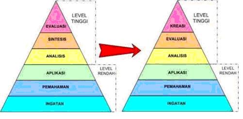 .: Taksonomi Bloom Tahap Kognitif (Plus Revisi yang Baru)