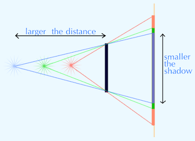 raikar designs: Illustrating shadows with Inkscape