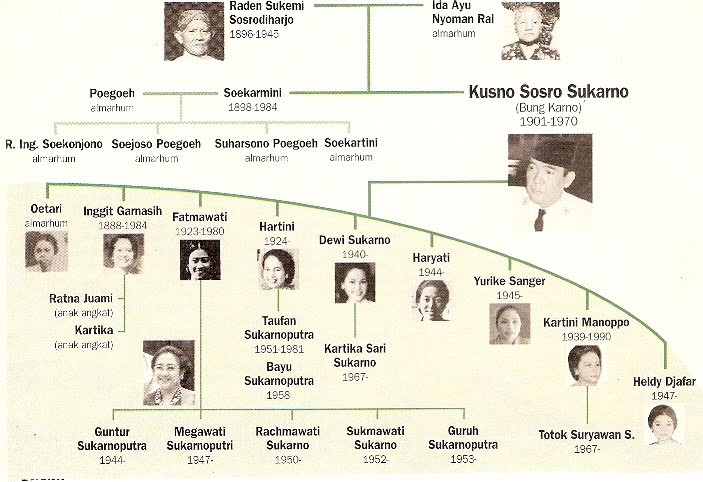 Biografi Ir. Soekarno