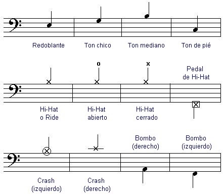 Tocar sin parar: Como leer una bateria (para principiantes)