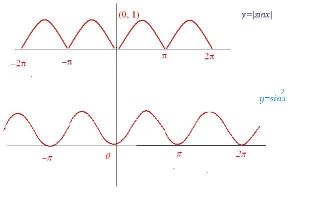 MATHS IIT: GRAPHS OF |sinx| and (sinx) square