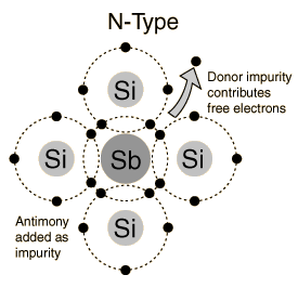 Formation of N - type semiconductor ~ Physics