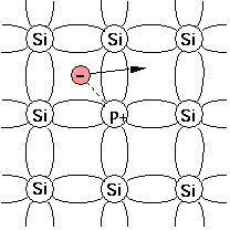 EC 201: Formation of N - type semiconductor