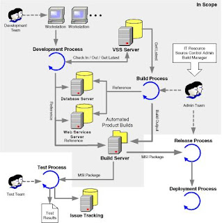 Code Library: Microsoft Team Development Environment