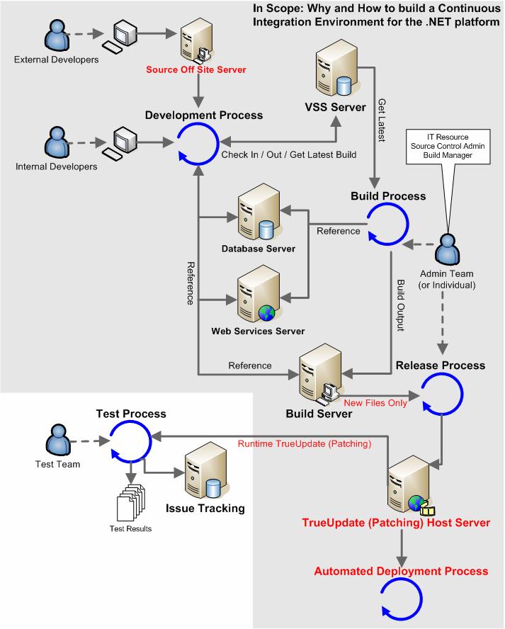 Code Library: ESP’s Continuous Integration Environment