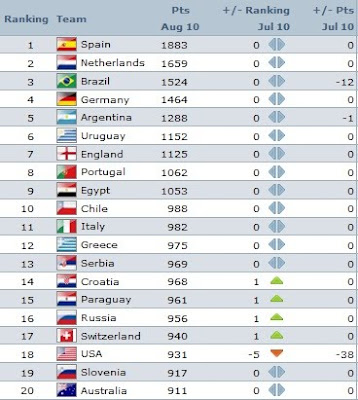 Latest Fifa Ranking of August 2010 | Spain Still the Best