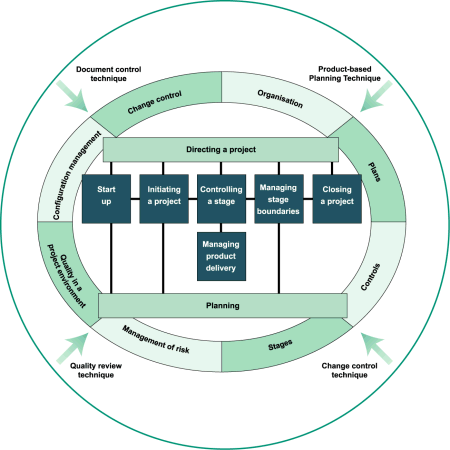 MemoProjects : Just so we don't forget: Project management frameworks ...
