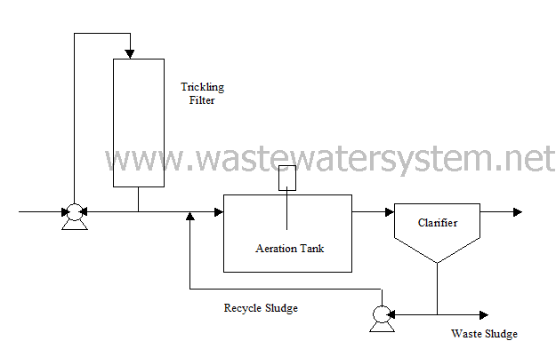 WasteWater System: Aerobic Treatment System