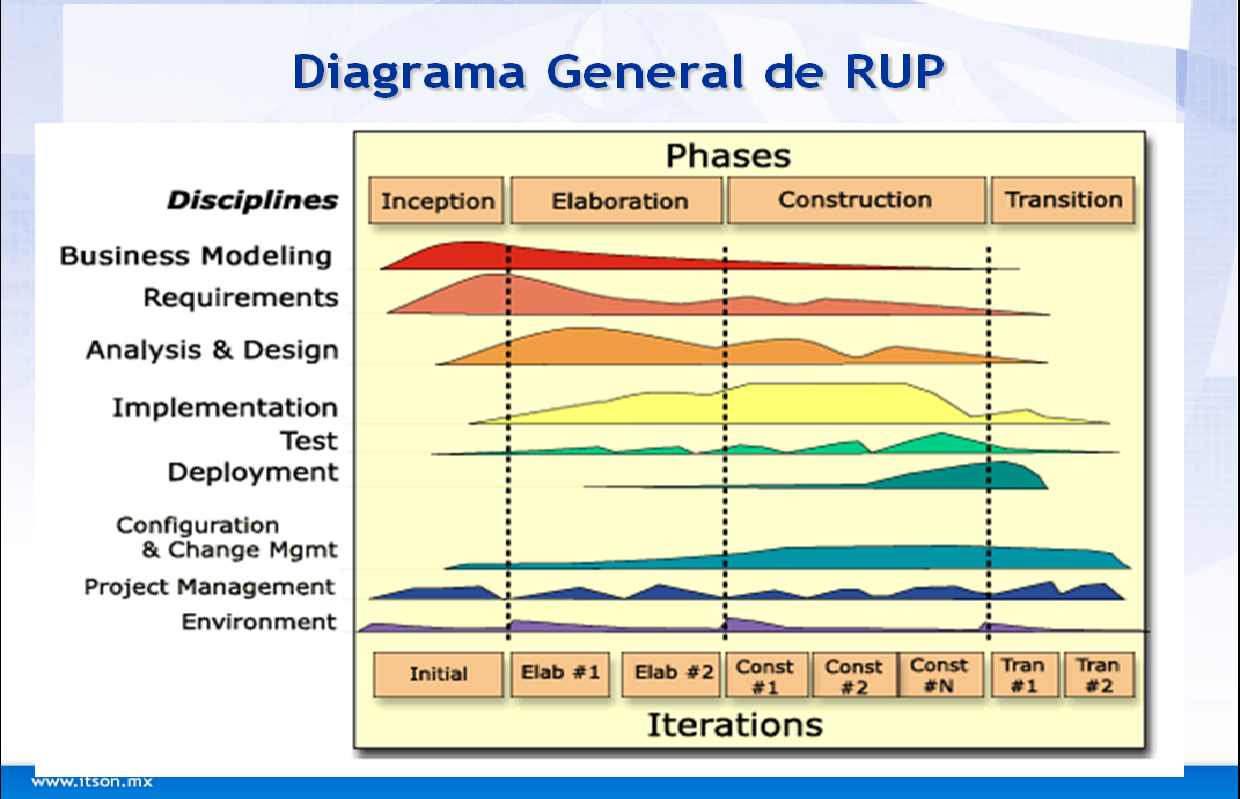 ING SOFTWARE: Conceptos, Ciclos de vida y Diagrama General de RUP