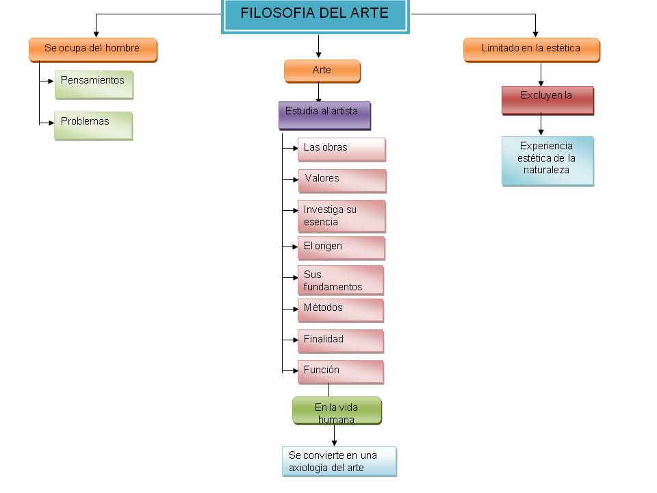 MIYERLIS ALEXANDRA: MAPA CONCEPTUAL DE LA FILOSOFIA DEL ARTE