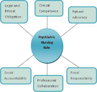Primiarty homesite: Nursing Role to Psychiatric Nursing